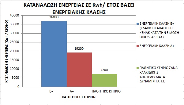 ΑΠΟΤΕΛΕΣΜΑΤΑ ΚΑΤΑΝΑΛΩΣΗΣ ΕΝΕΡΓΕΙΑΣ ΣΕ Kwh / ΕΤΟΣ ΠΑΘΗΤΙΚΟΥ ΚΤΗΡΙΟΥ ΣΑΝΑ ...