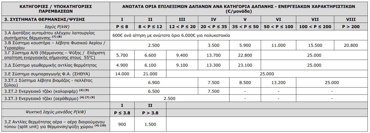 ορια επεμβασεων 3 εξοικονομω αυτονομω Δυναμικη ΑΤΕ - Δυναμικη ΑΤΕ