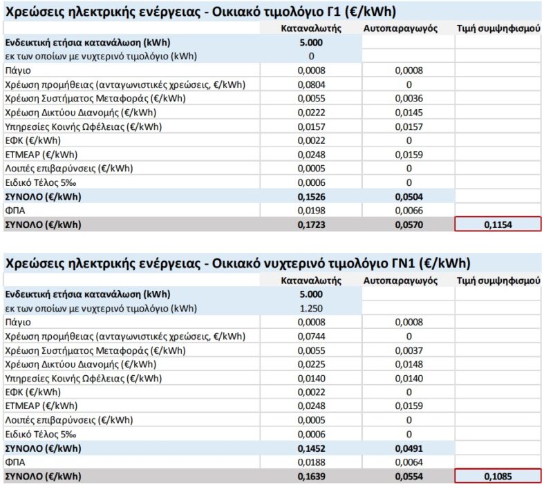 χρεωσεις ηλεκτρικης ενεργειας με net metering παραδειγμα για ΓΝ1 ...